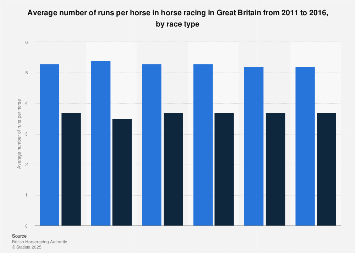 GB: average number of runs per horse by race type 2016 | Statista