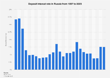 Deposit interest rate Russia| Statista
