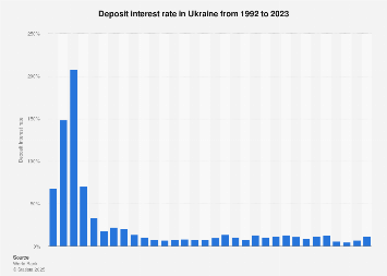 Deposit interest rate in Ukraine 2012-2023| Statista