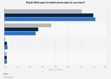 Brazil - types of mobile phone plans owned 2016-2018 | Statista