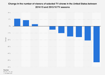 U.S. TV series: audience growth 2016 | Statista