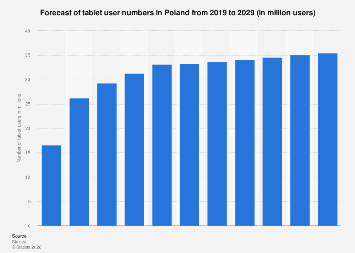 Poland: number of tablet users 2029| Statista