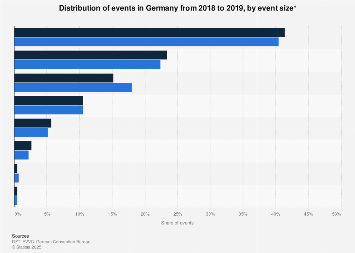 Germany: events by size 2019 | Statista