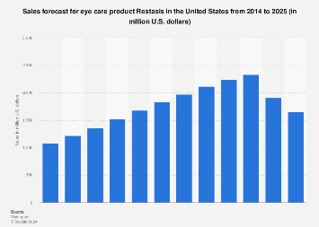 Restasis U.S. sales 2014-2025| Statista