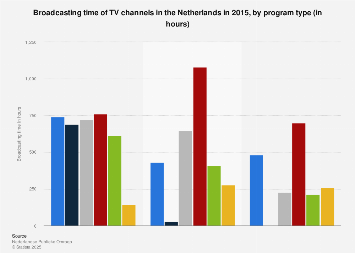 Netherlands: broadcasting time of TV channels, by program type 2015 ...