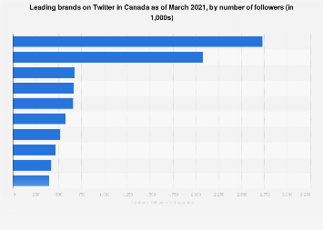 Canada most popular brands on Twitter 2021 | Statista
