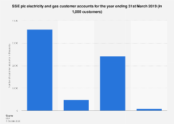 UK: SSE electricity and gas customer accounts 2019| Statista