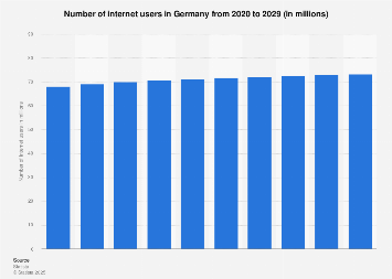 Germany: internet users 2020-2029| Statista