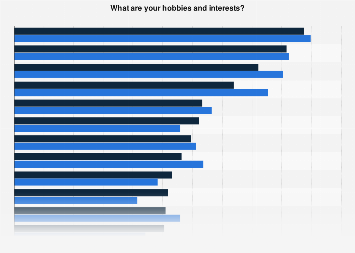 Hobbies and interests in Finland 2017-2018| Statista