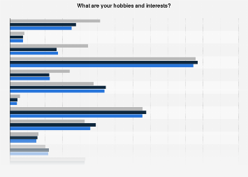 Hobbies and interests in Poland 2016-2018 | Statista