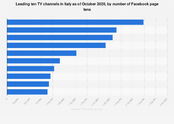 Italy: leading TV channels on Facebook 2020| Statista