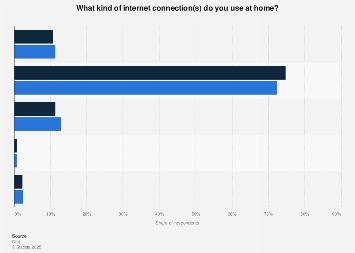 Norway: internet connections used 2017-2018 | Statista