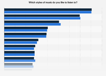 Italy: music preferences 2017-2018| Statista