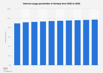 Norway: internet usage reach 2020-2029| Statista
