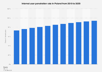 Poland: internet user penetration 2029| Statista