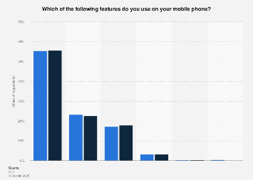 Spain: mobile phone features usage 2017-2018 | Statista
