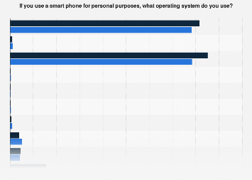 Sweden: smartphone operating systems used for personal purposes 2017 ...