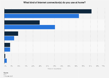 Turkey: internet connections used 2017-2018| Statista