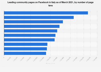 Italy: leading community pages on Facebook 2021| Statista