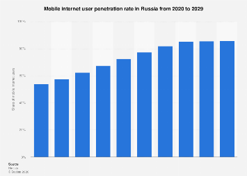 Russia: mobile internet penetration 2029| Statista
