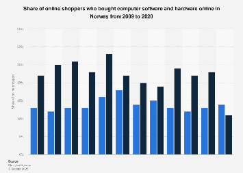 Norway: share of online computer hardware and software shoppers 2009 ...