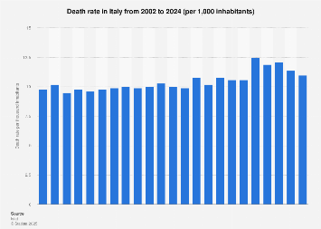 Italy: death rate 2002-2024| Statista