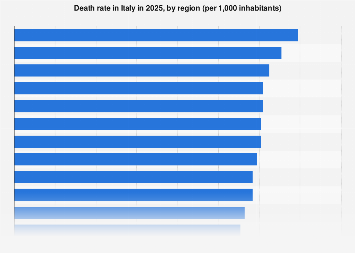 Italy: death rate by region 2025| Statista