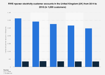 UK: RWE npower electricity customer accounts 2014-2018| Statista