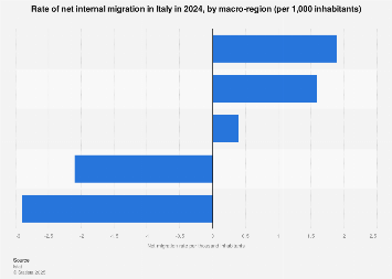 Italy: net internal migration rate by macro-region 2024| Statista