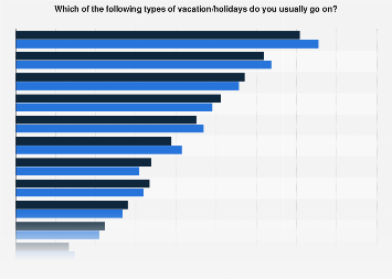 Netherlands: holiday & vacation types usually taken 2017-2018| Statista