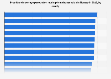 Norway: broadband penetration rate by county in households| Statista