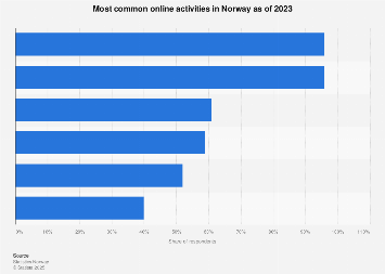 Norway: main internet activities 2023| Statista
