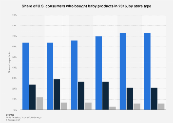 U.S. consumers who bought baby products by store type, 2015 | Statista