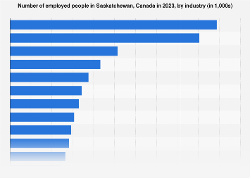Number of employed people in Saskatchewan, Canada by industry 2023 ...