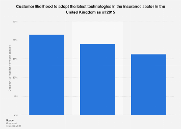 Insurance customer technology adoption likelihood 2015 Kingdom| Statista