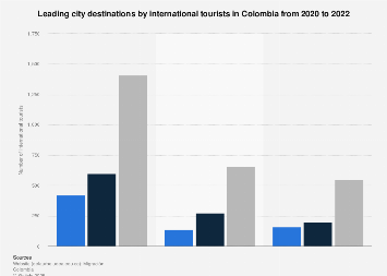 Most internationally visited cities in Colombia| Statista