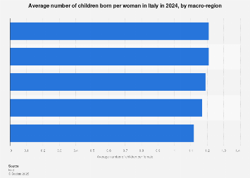 Italy: fertility rate by macro-region 2024| Statista