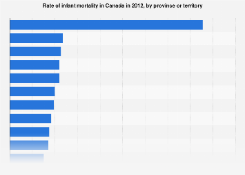 Infant mortality rate, by province or territory Canada 2012| Statista