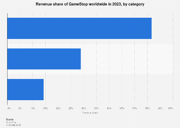 Global revenue share of GameStop 2023, by category| Statista