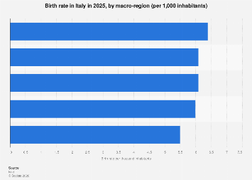 Italy: birth rate by macro-region 2025| Statista