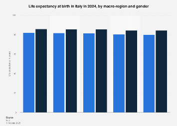 Italy: life expectancy at birth by macro-region 2024| Statista