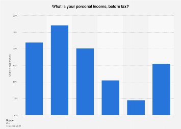 Spain: personal income before tax 2018 | Statista