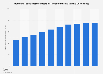 Turkey: number of social media users 2029| Statista