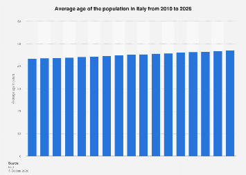 Italy: average age of the population 2010-2026| Statista