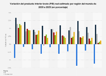 Economía mundial: variación estimada del PIB real por región del mundo ...
