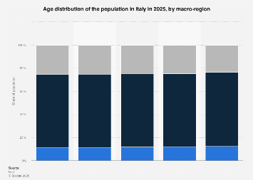 Italy: population age distribution by macro-region 2025| Statista