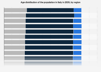 Italy: age distribution of the population by region 2026| Statista