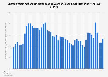 Unemployment rate of both sexes aged 15 years and over Saskatchewan ...