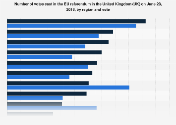 2016 EU referendum: regional number of votes for Remain/Leave| Statista
