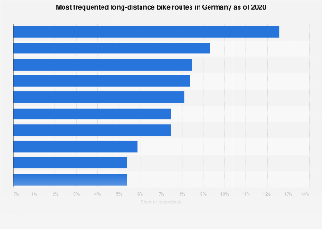 Popular long-distance bike routes in Germany 2020| Statista